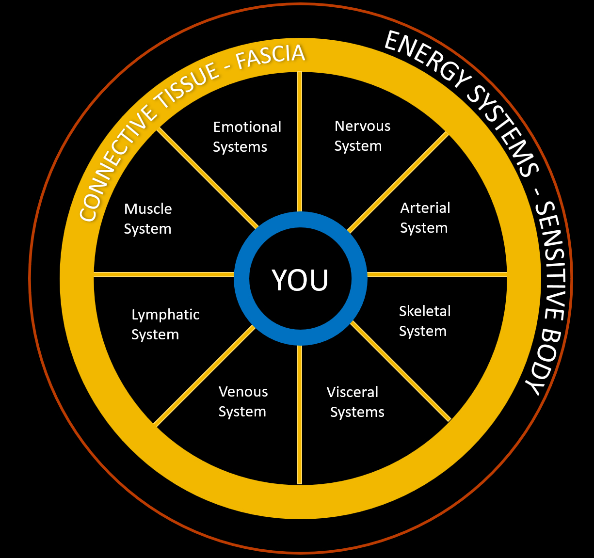 Connective Tissue Counterstrain In The Flow Health